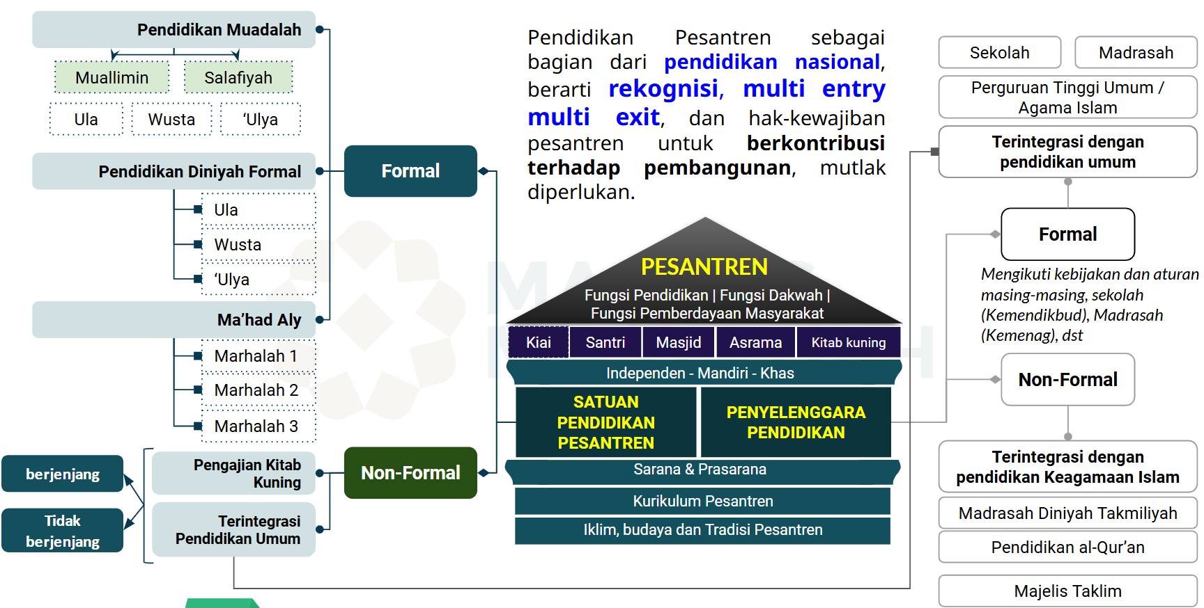 Majelis Masyayikh | Pesantren Sebagai Satuan dan Penyelenggara Pendidikan